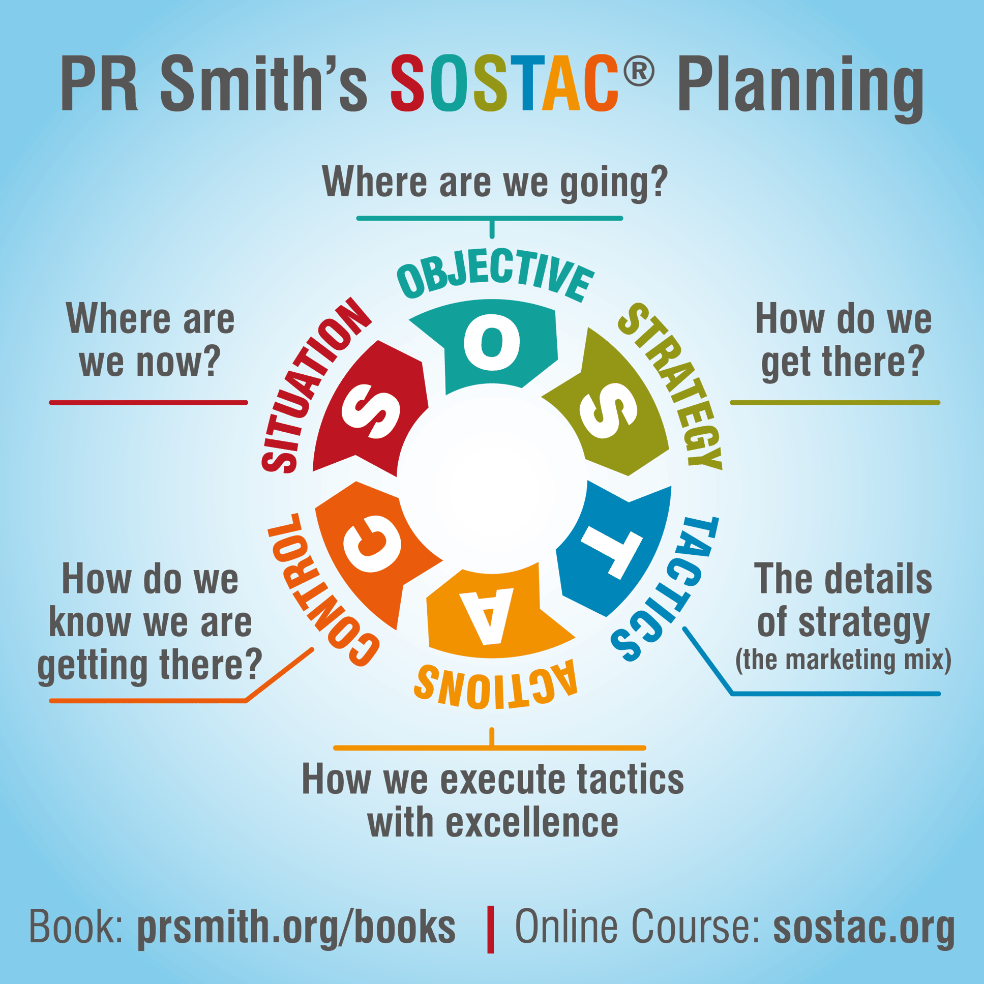 SOSTAC® Examples: A Proven Plan for Strategic Marketing