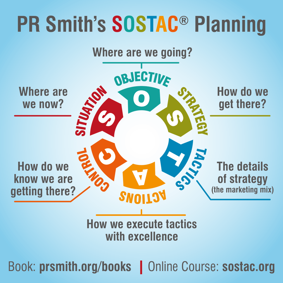 SOSTAC® Examples: A Proven Plan for Strategic Marketing